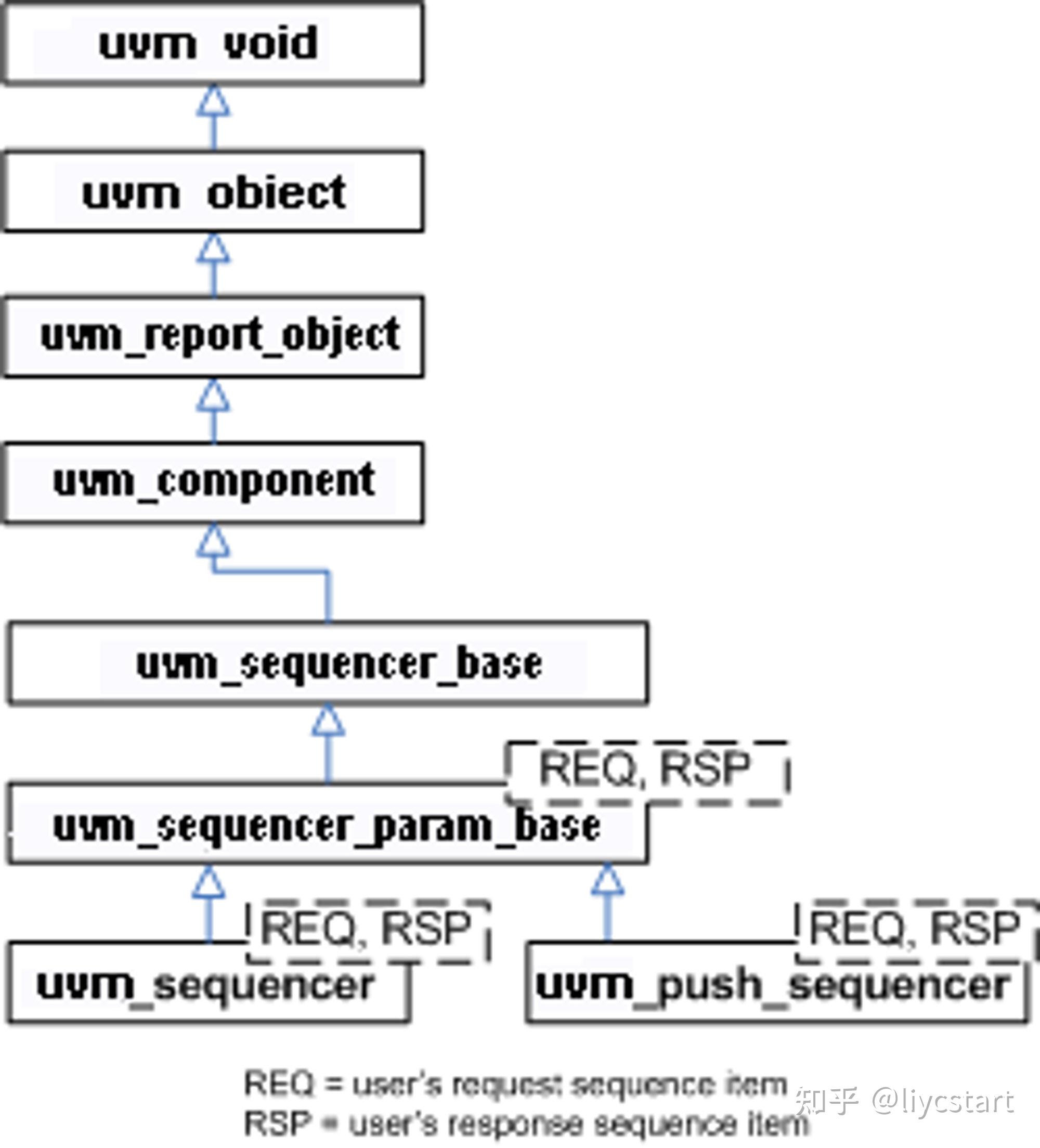 uvm源码分析总结（3） - seq-sqr-drv的交互 - 知乎