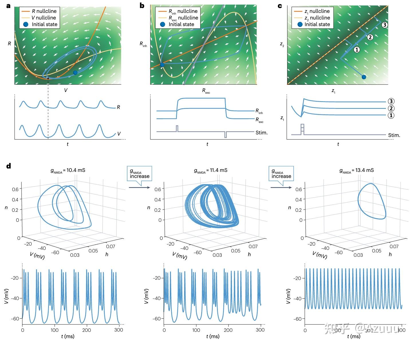 综述:reconstructing Computational System Dynamics From Neural Data With Recurrent Neural Networks 知乎