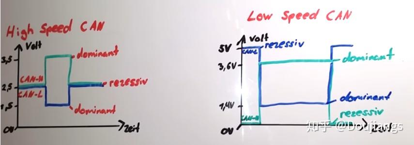 CAN(Conroller Area Network) Bus的分类 - 知乎