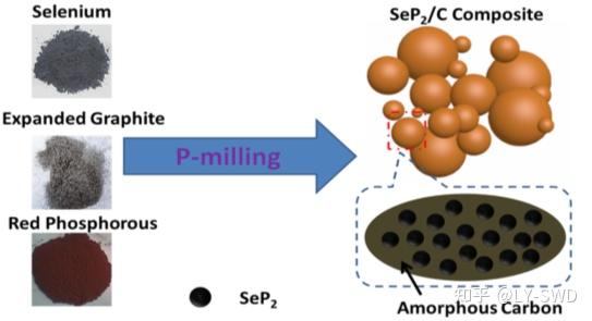 【硒磷负极】等离子球磨技术合成高性能非晶SeP2/C复合材料用于锂/钠离子电池负极 - 知乎