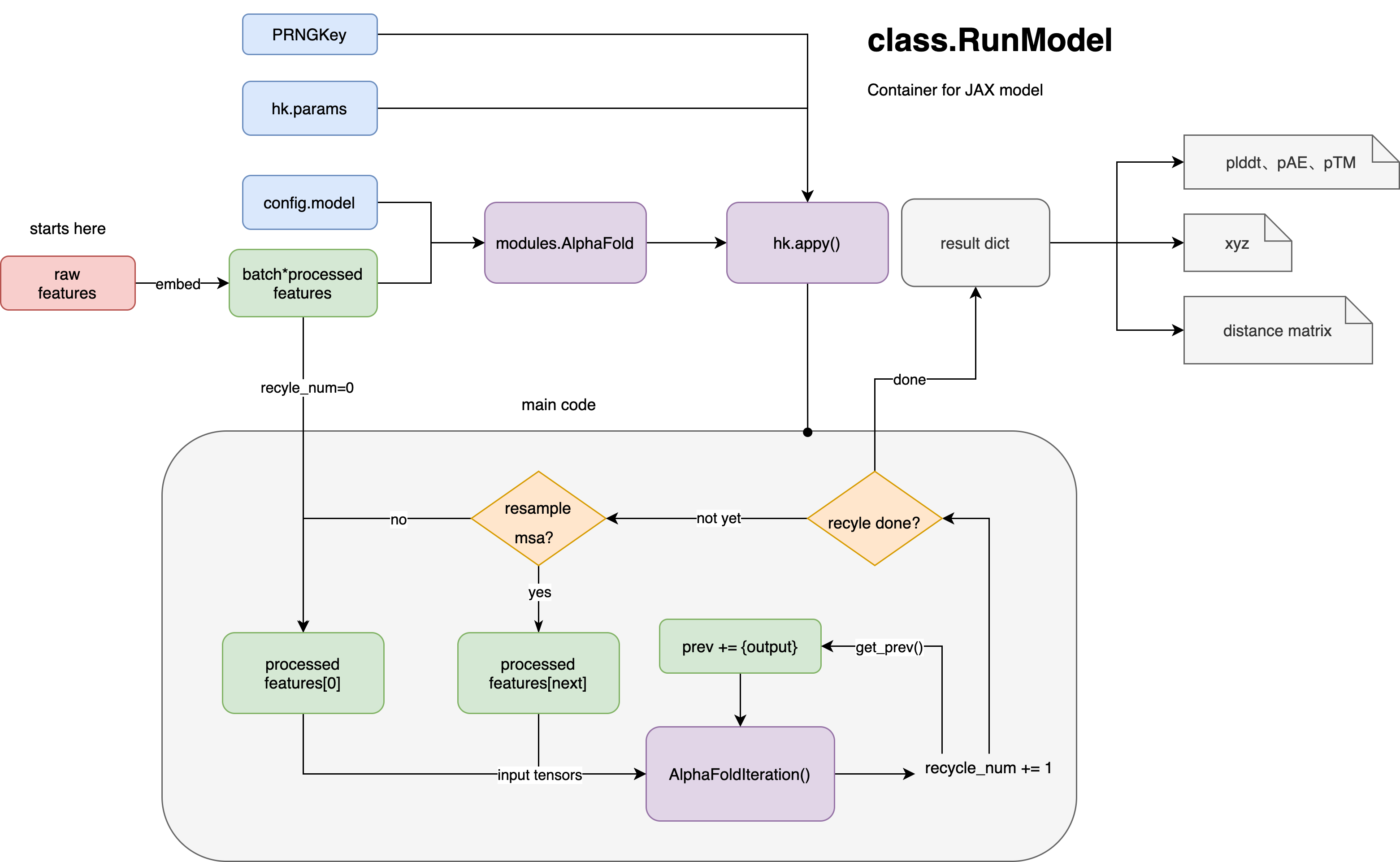 Alphafold2源代码导读（持续更新） - 知乎