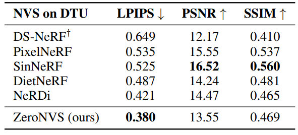 ZeroNVS：单张真实图像的零样本 360 度视角合成（ZeroNVS: Zero-Shot 360-Degree View Synthesis from a Single Real ...