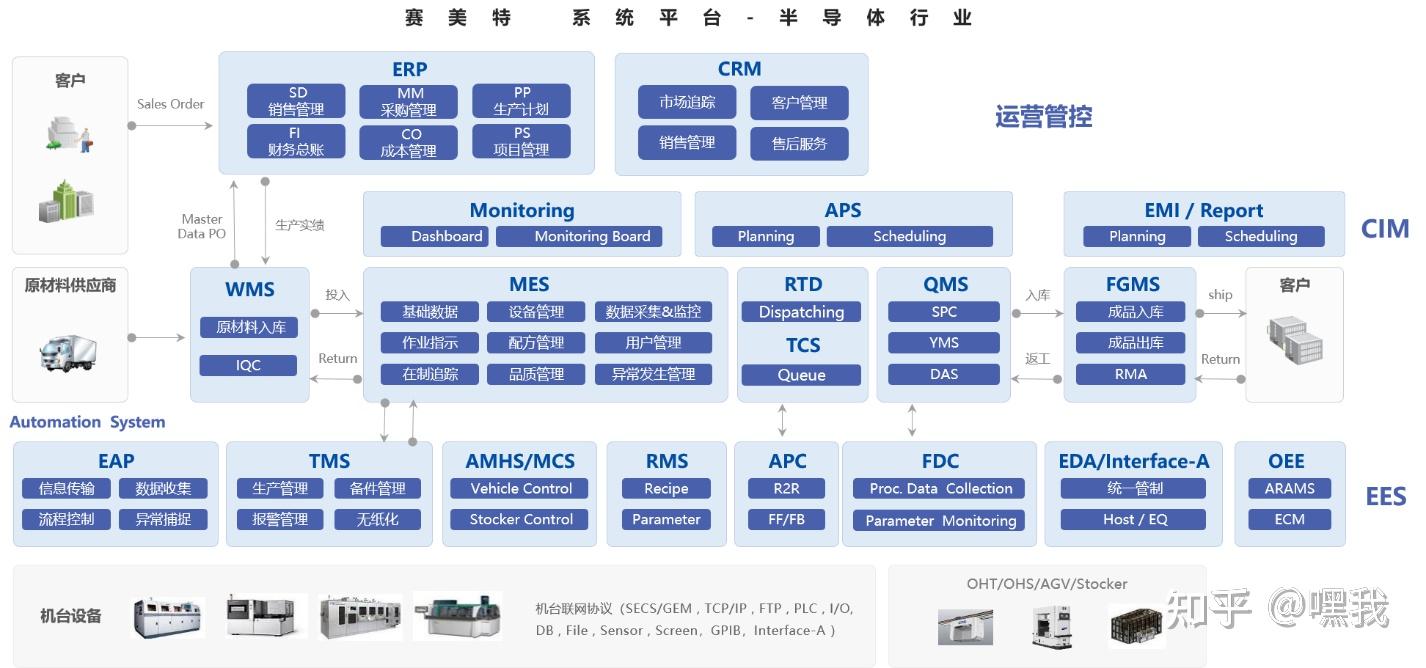 半导体 | 芯片制造CIM系统 - 知乎