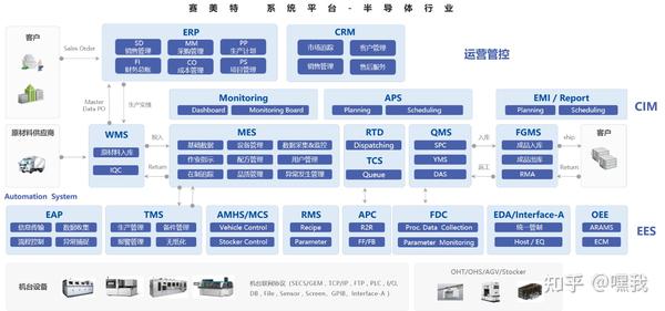 半导体 | 芯片制造CIM系统 - 知乎