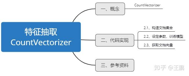 机器学习（十三） 特征抽取-CountVectorizer - 知乎