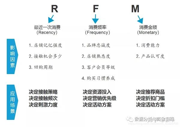 基于 LRFMC 模型的会员用户画像 - 知乎