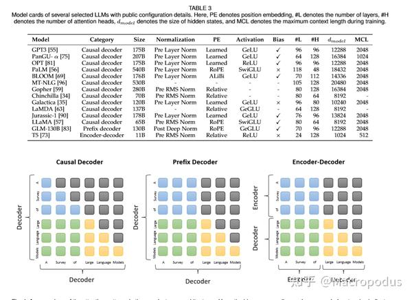 大模型 LLM 综述, A Survey of Large Language Models - 知乎