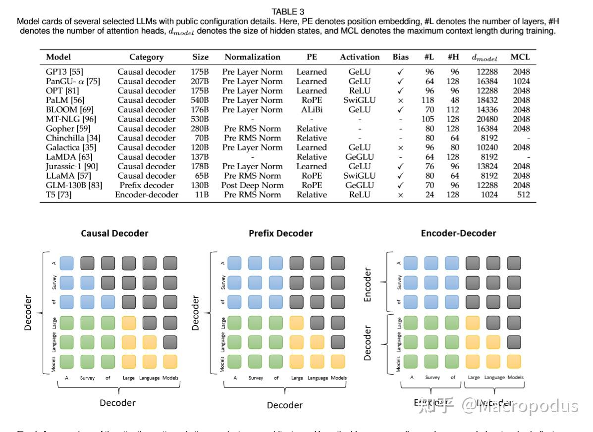 大模型 LLM 综述, A Survey of Large Language Models - 知乎
