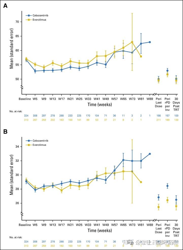 卡博替尼（Cabozantinib、xl184）比依维莫司对经治的晚期转移性肾细胞癌（RCC）患者具有更良好治疗效果 - 知乎