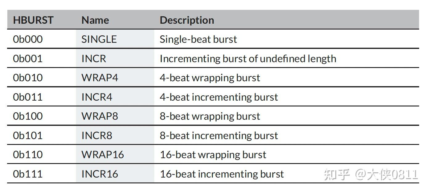 深入浅出AMBA总线体系（一）AHB-Lite - 知乎