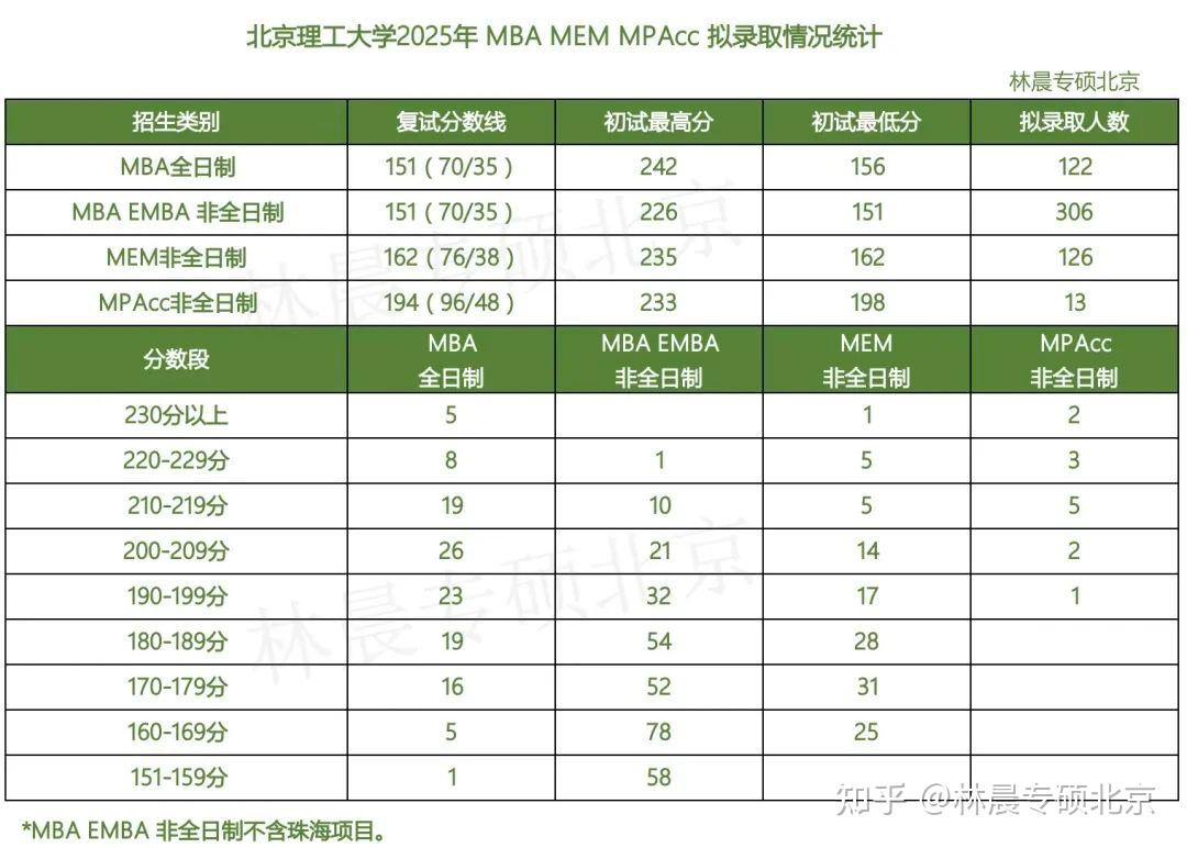 2025年北京理工大学MBA EMBA MEM MPAcc录取情况分析 林晨专硕北京 - 知乎