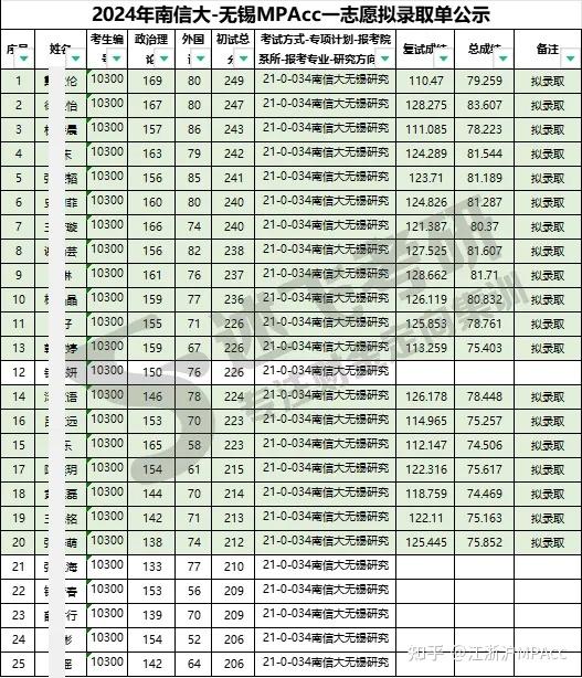 2024南京信息工程大学MPAcc拟录取各分数段详情 - 知乎