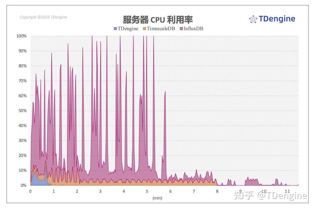 写入性能：TDengine 最高达到 InfluxDB 的 10.3 倍，TimeScaleDB 的 6.74 倍 - 知乎