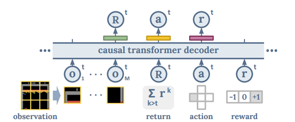 谷歌研究人员提出“通才型”智能体Multi-Game Decision Transformers，深入探索“通才型”模型研究方向 - 知乎