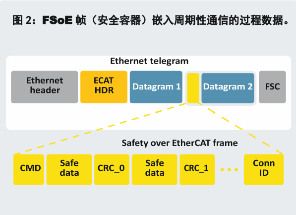 功能安全是什么？FSoE是什么？Safety over EtherCAT - 知乎