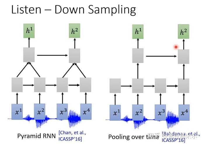 Listen,Attend,and Spell(LAS) - 知乎