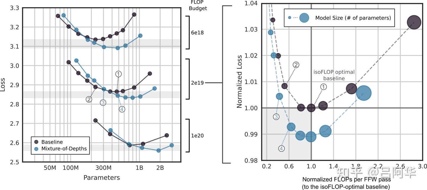 【LLM前沿技术】《Mixture-of-Depths: Dynamically allocating compute in transformer-based language models ...