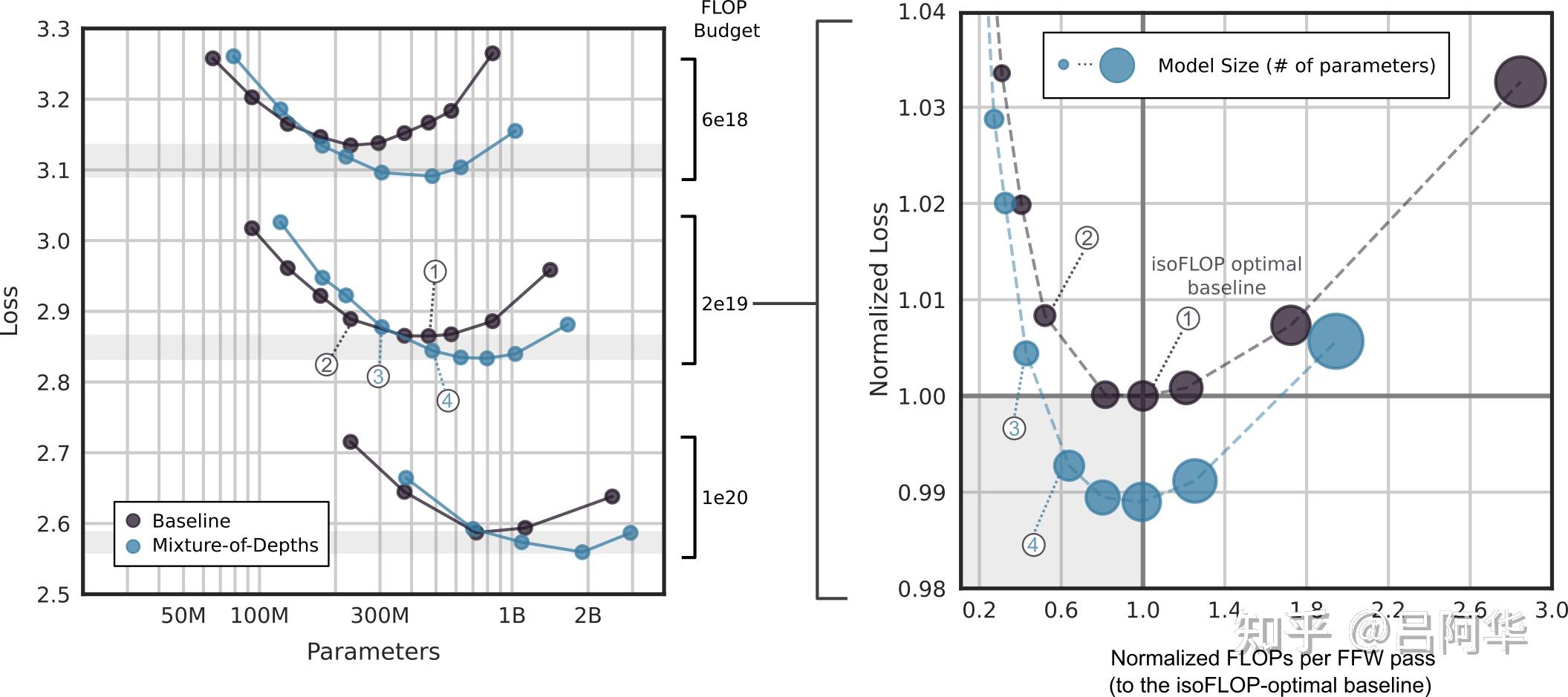 【llm前沿技术】《mixture Of Depths Dynamically Allocating Compute In Transformer Based Language Models