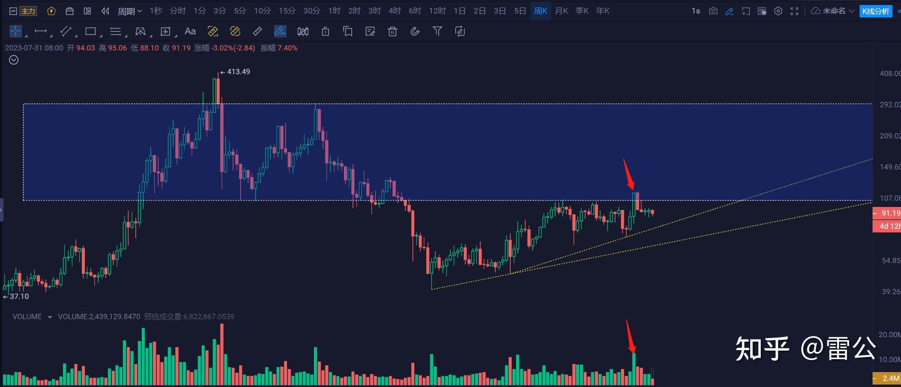 LTC今天减半，为什么价格没有上涨？后面还能上涨吗？ - 知乎