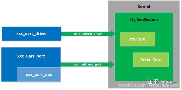 【驱动】串口驱动分析（三）-serial driver - 知乎