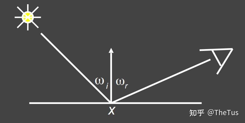 从零开始的基于物理的渲染(PBR)(3)：BRDF和反射方程 - 知乎