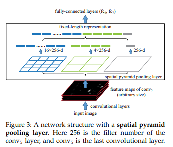 SPP-Net(spatial pyramid pooling) - 知乎