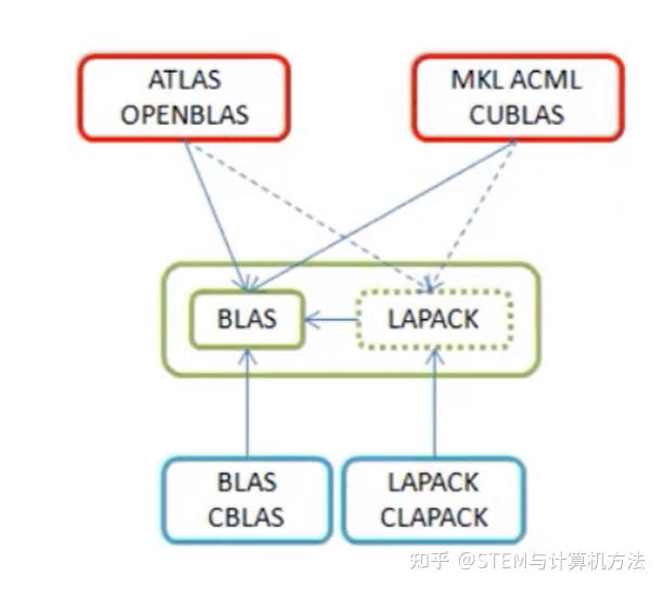 技术专题——高性能算法 - 知乎