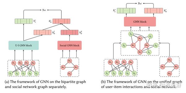 领域综述——推荐系统中的图神经网络(GNN IN RS) - 知乎