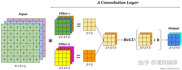 卷积神经网络中VGG13与LeNet-5模型 - 知乎