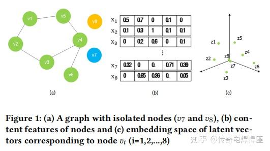 [CIKM 2021] Variational Graph Normalized AutoEncoders - 知乎