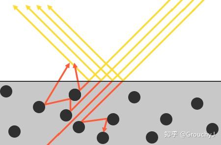 【物理渲染】基础知识 与 Cook-Torrance BRDF 模型 - 知乎