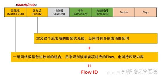 SDN — OpenFlow SDN 协议标准 - 知乎