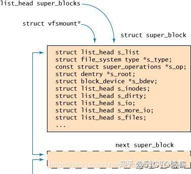 谈谈linux内核学习：虚拟文件系统（VFS） - 知乎