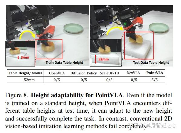优于现有SOTA！PointVLA：如何将3D数据融入VLA模型？ - 知乎