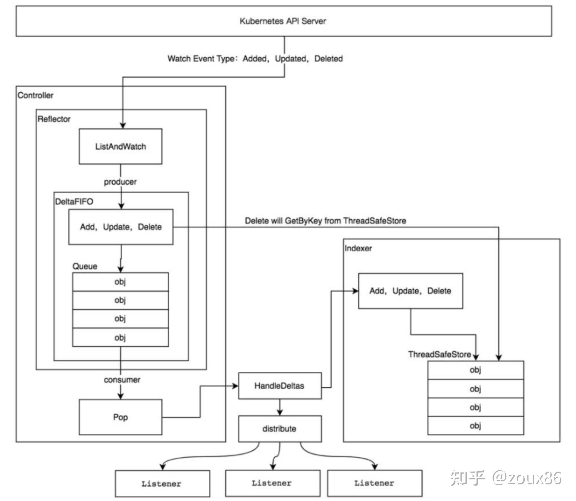client-go informer机制简介 - 知乎