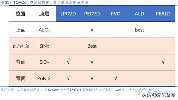 TOPCon设备专题报告：规模量产，PECVD成为主流工艺 - 知乎