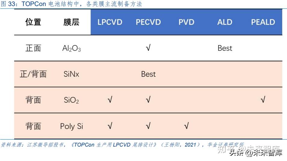 TOPCon设备专题报告：规模量产，PECVD成为主流工艺 - 知乎