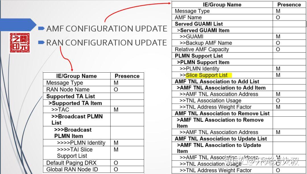5G切片中NSSAI定义与传递 - 知乎