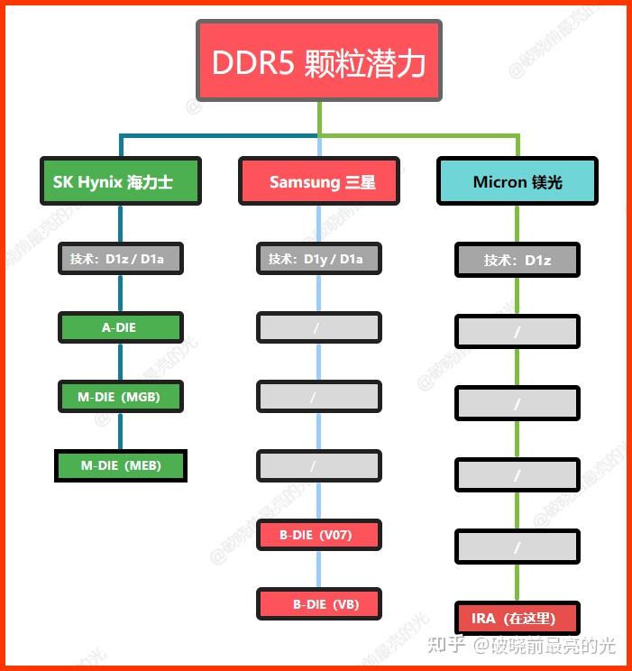 2023年DDR5内存颗粒超频潜力天梯图（文末有彩蛋） - 知乎