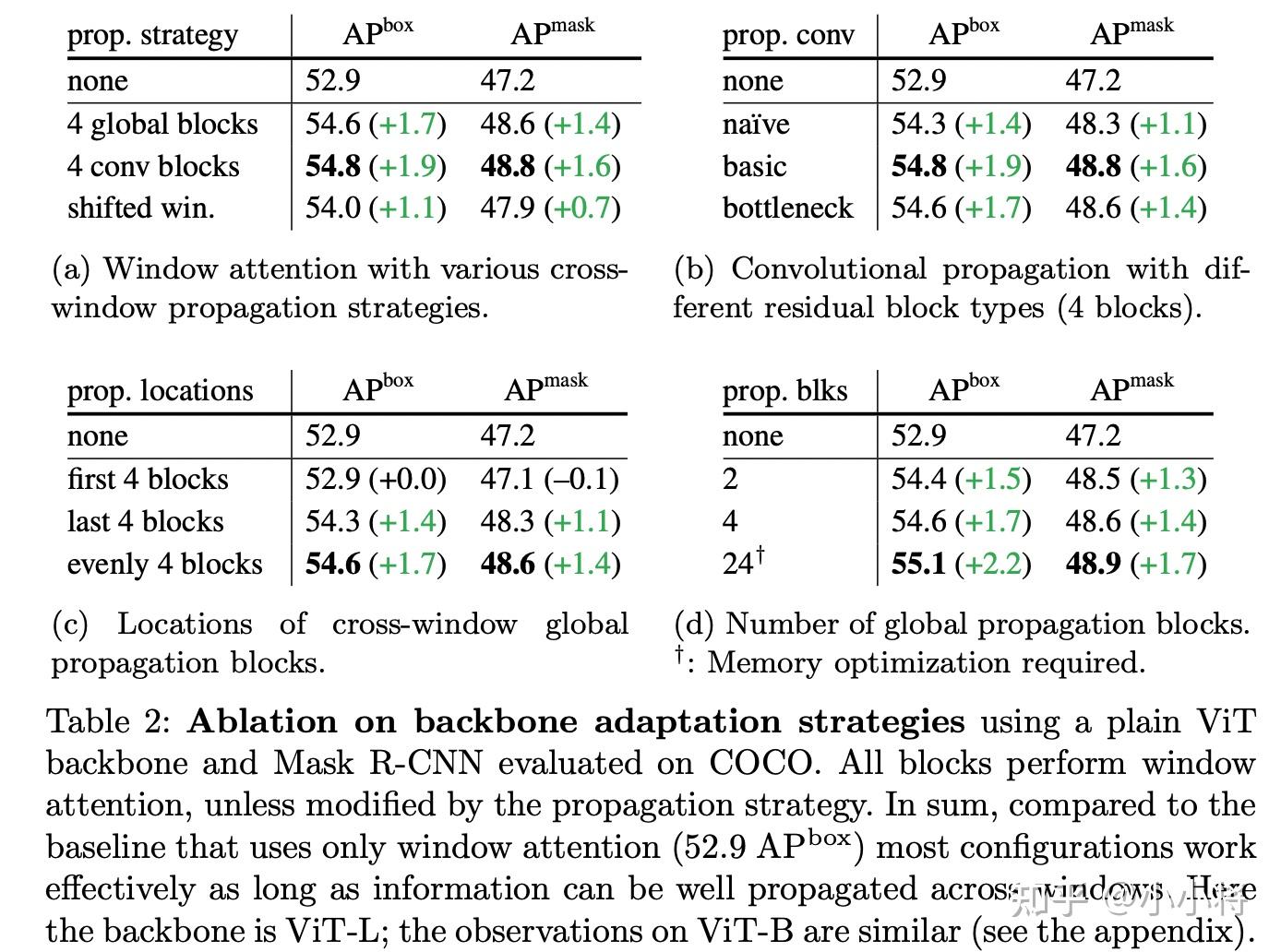 ViTDet：基于ViT的检测模型 - 知乎