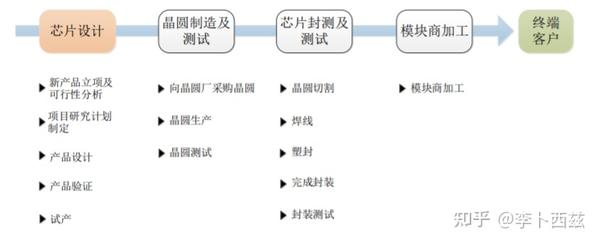 半导体经营模式笔记-Fabless\IDM\Foundry\Fab-lite（摘自部分公司招股书） - 知乎