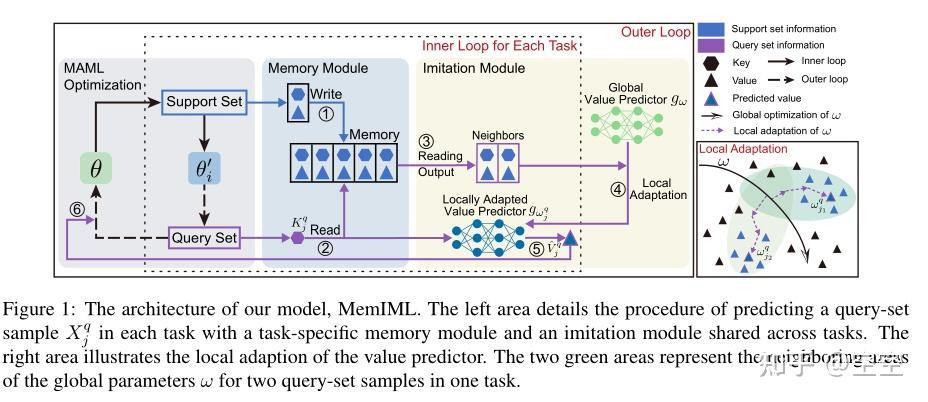 《Improving Meta-learning for Low-resource Text Classification and Generation via Memory ...