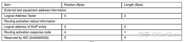 [Classic AUTOSAR学习] DoIP---基于以太网的诊断 - 知乎