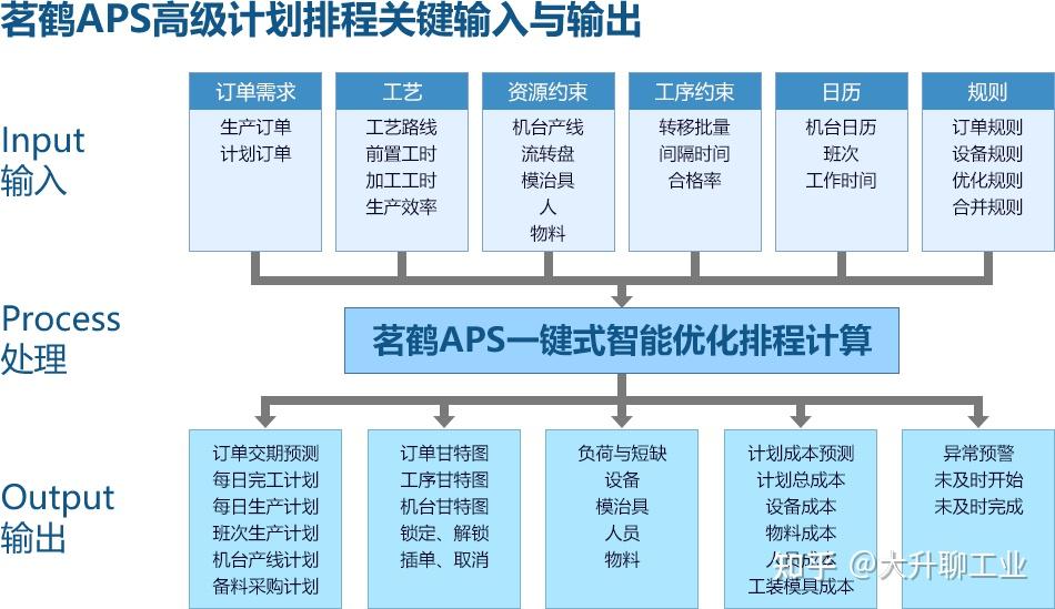 三分钟看懂APS与ERP、MRP、MES系统之间的业务联动 - 知乎