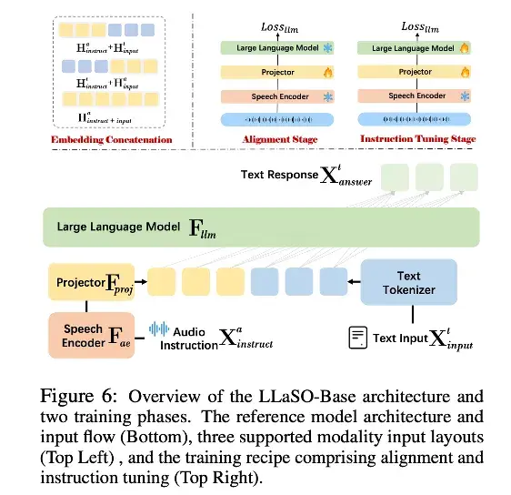 LLaSO 横空出世：逻辑智能推出全球首个完全开源语音大模型框架，定义 LSLM 研究新基准 - 知乎