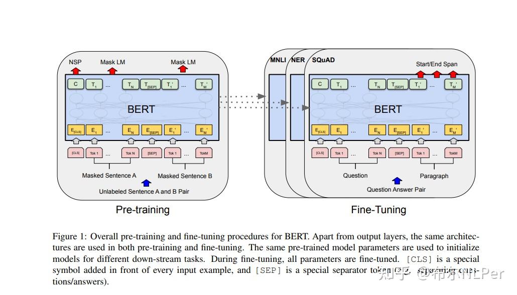 【NLP修炼系列之Bert（一）】Bert的前世今生-理论篇 - 知乎
