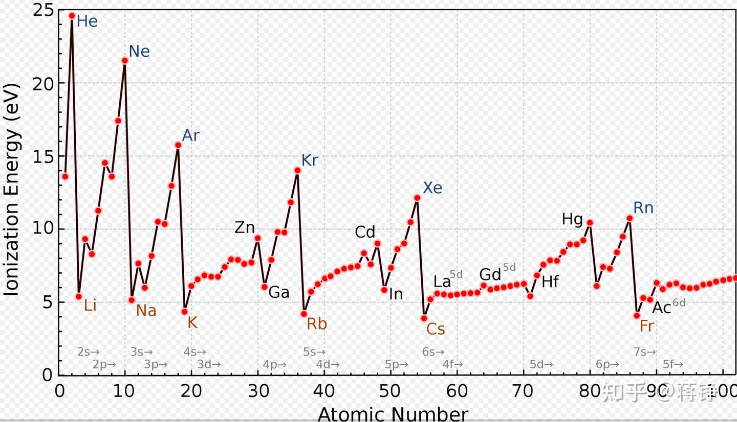 【笔记】有机化学（1）电离能 - 知乎