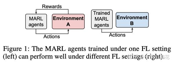 Fedmarl：MARL与FL的结合（论文笔记） - 知乎