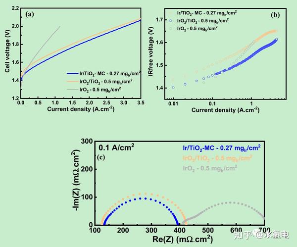 Catalysis Today：载体孔结构增强PEMWE的OER性能 - 知乎