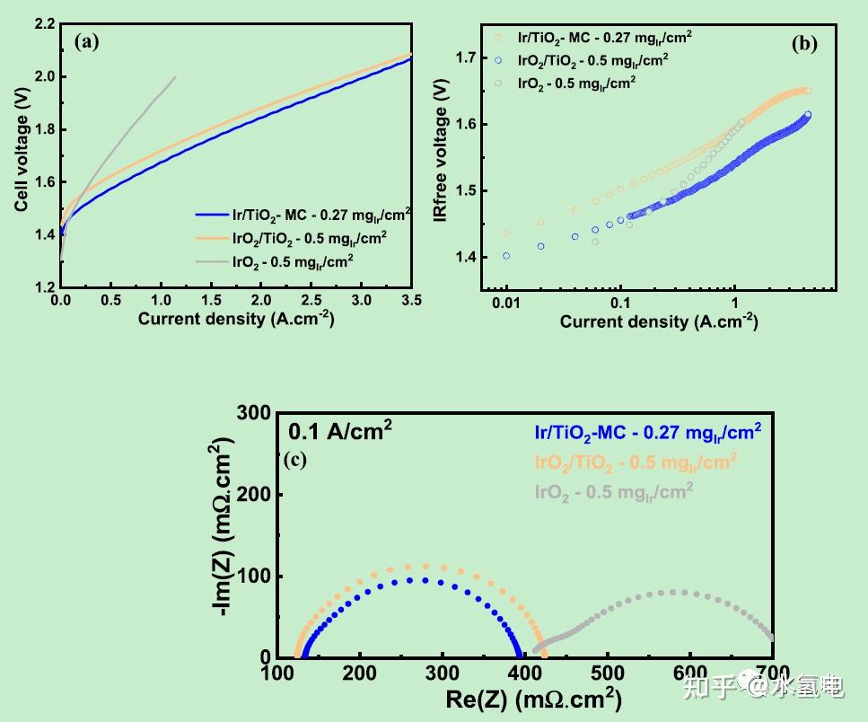 Catalysis Today：载体孔结构增强PEMWE的OER性能 - 知乎
